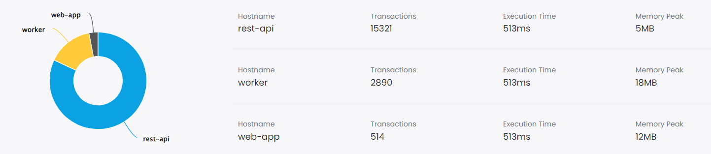 How to monitor Laravel by services not hostnames | Inspector