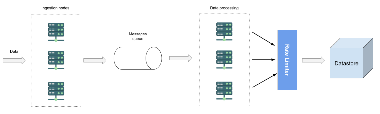 Rate Limiting Algorithm For Data Processing Pipelines Inspector