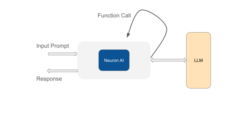 Neuron AI - Create Full Featured AI Agents In PHP